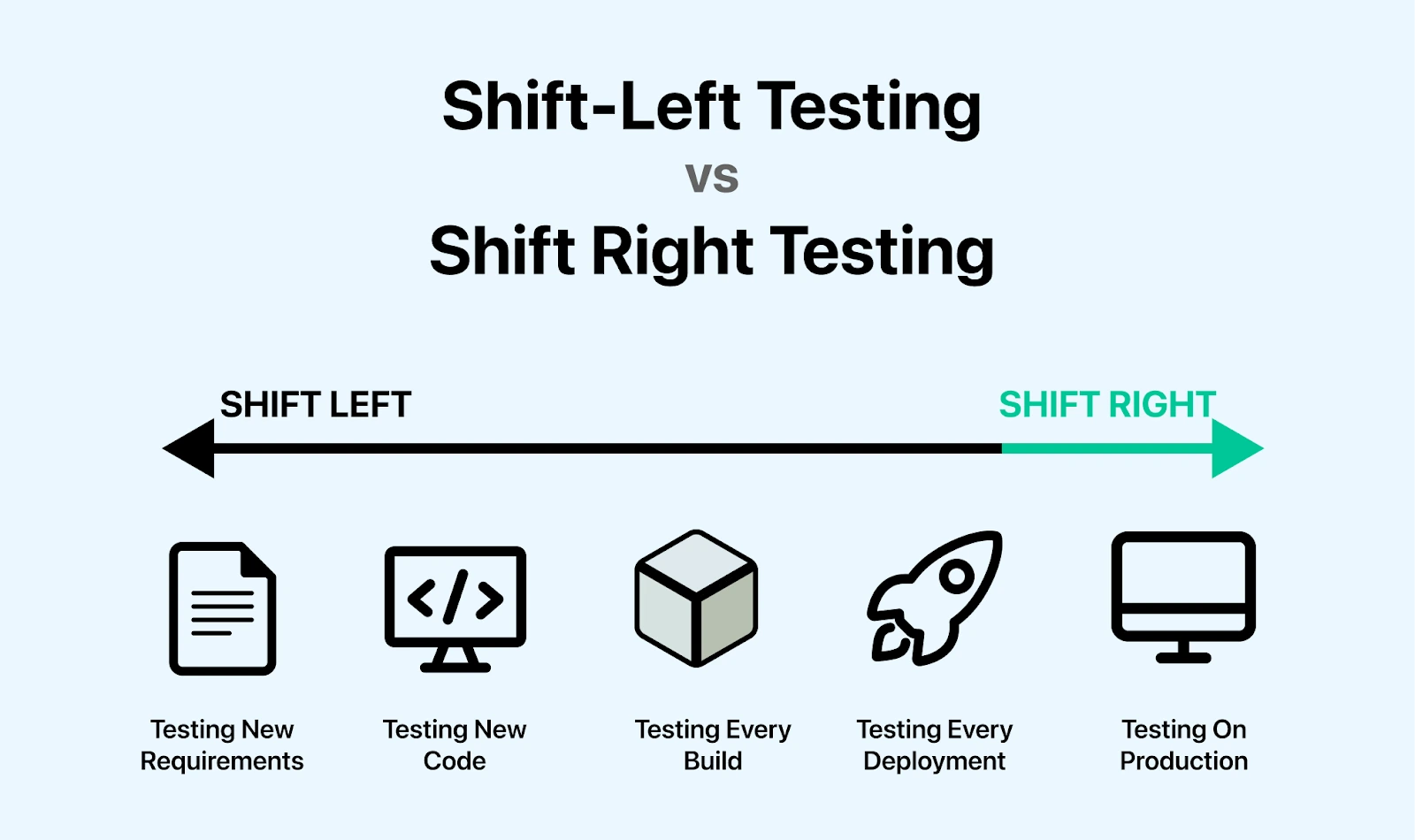 Shift-Left y Shift-Right Testing - Estrategia integral de calidad - QARMY
